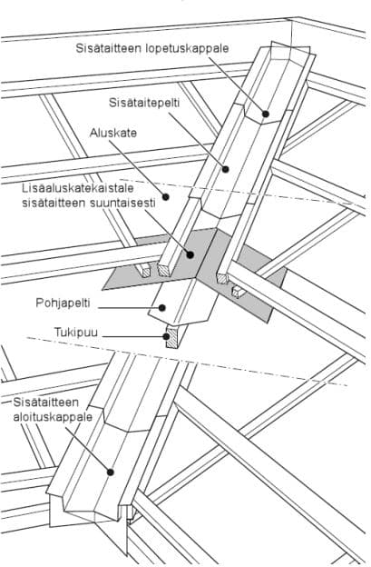 Aluskatteen asennus kattorakenteen päälle